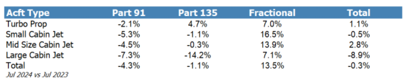 Argus Traqpak expects 0.5% dip in August private jet flights