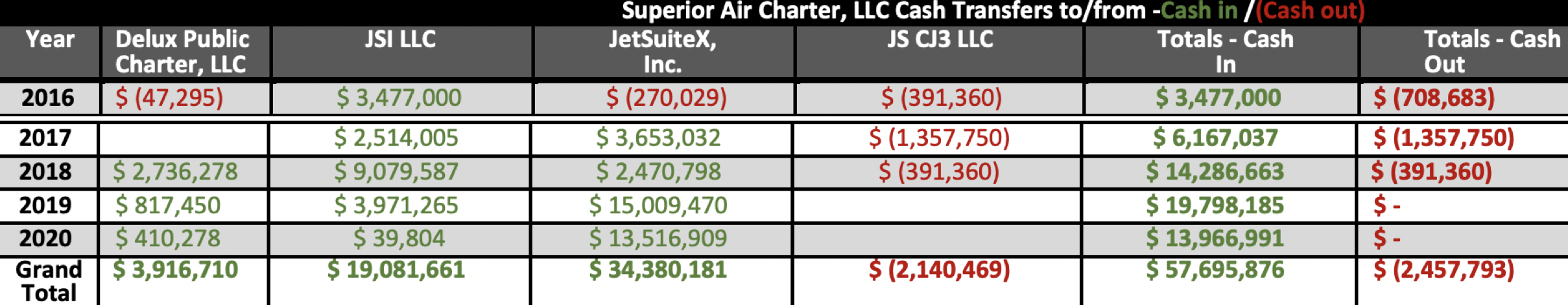 JetSuite burned through over $100 million before filing bankruptcy