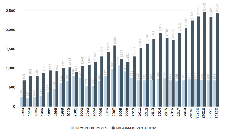 New and used private jet sales to reach $30 billion per year by 2023