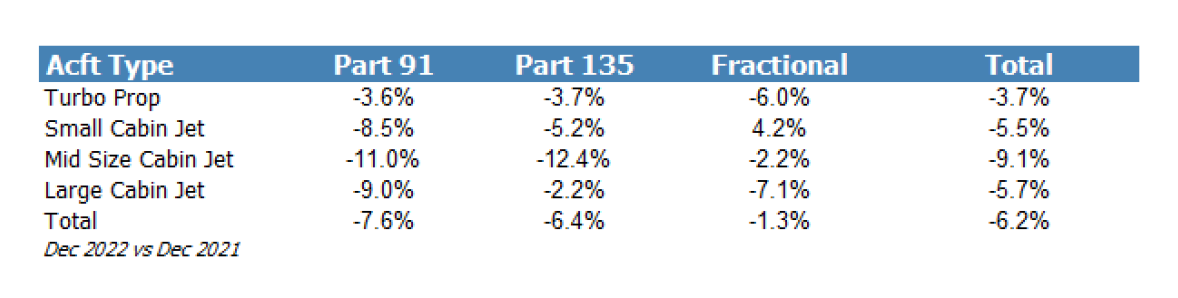 Argus predicts 2.3% January gain in private jet flight activity