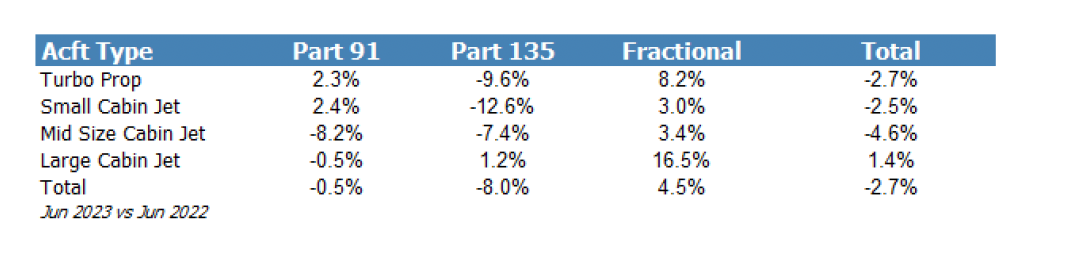 Argus TraqPak predicts 2.7% decrease in July flight activity