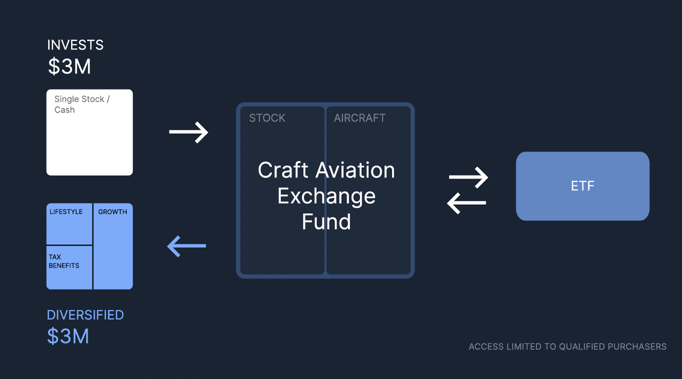 Charter operator Craft offers a financial play to private jet access