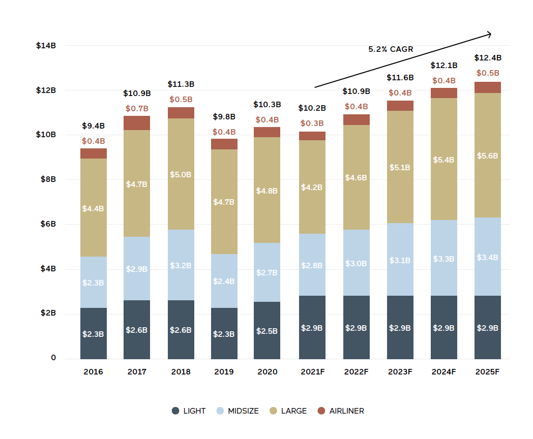 $57 billion in used private jet sales projected through 2025